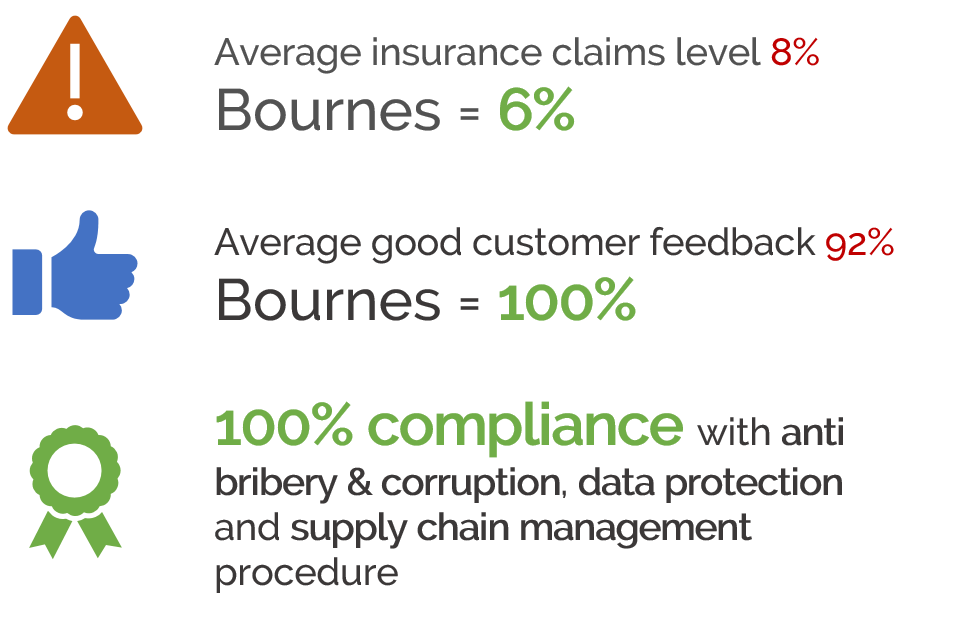 Bournes Named Top FIDI-FAIM Performer